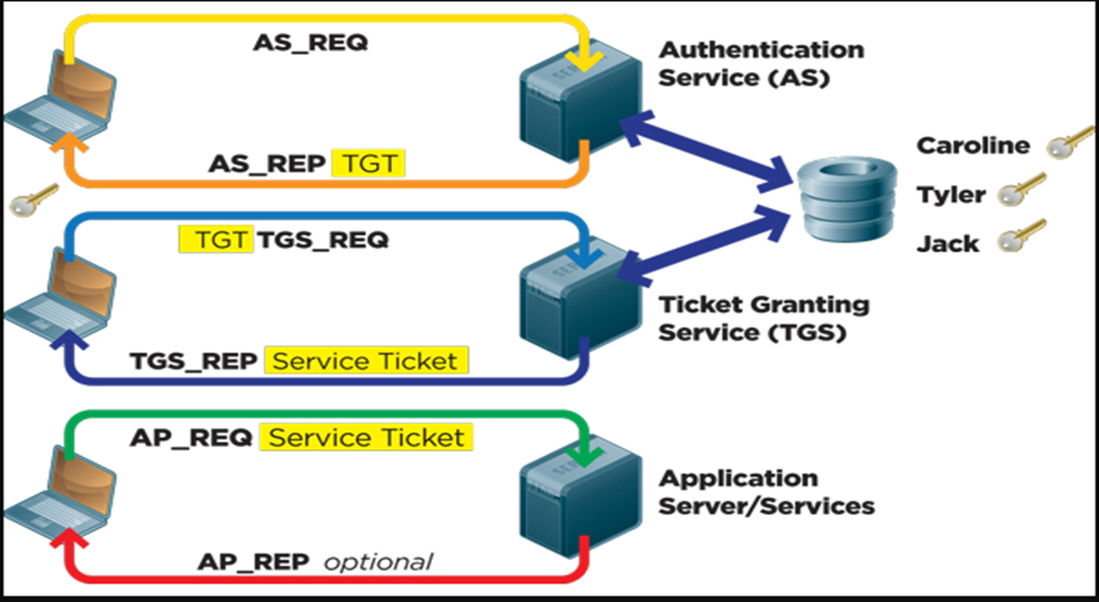 Windows Active Directorykerberos Authentication With Postgres Benson Yerima