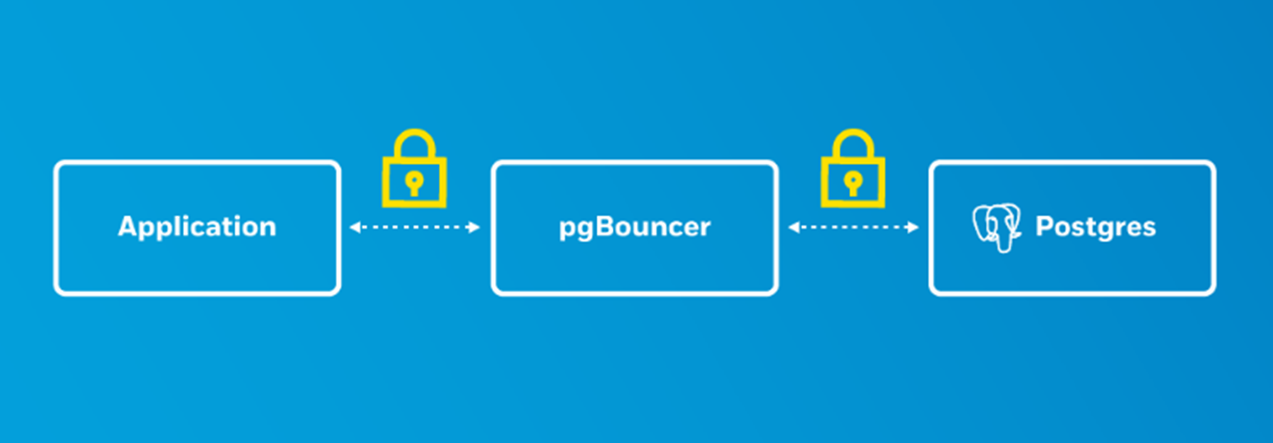 Pgbouncer Server Client Tls Configuration Benson Yerima